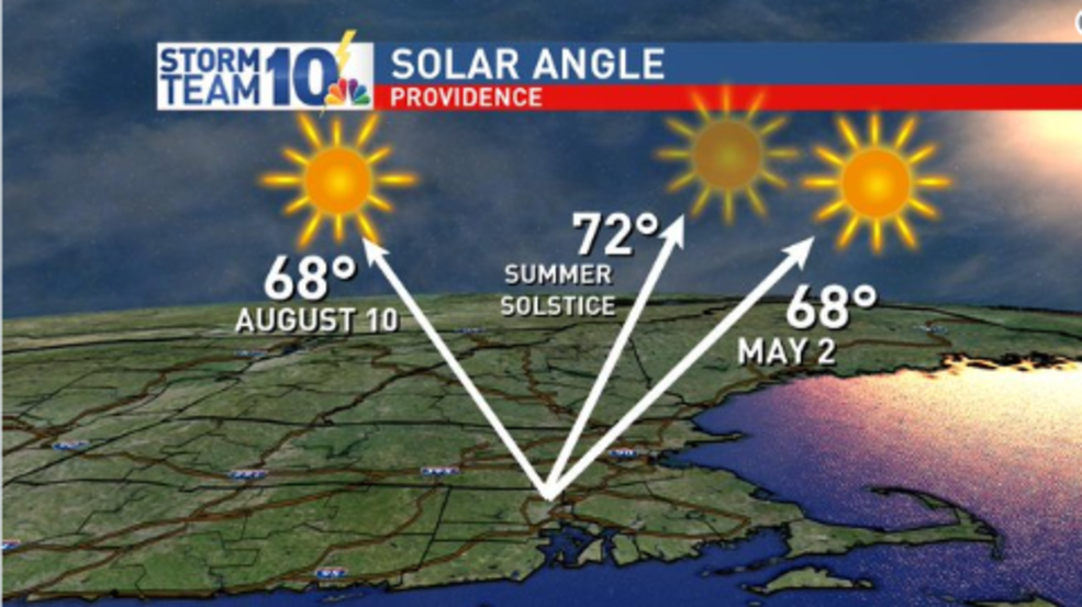 Here's why today's sun angle matters | WJAR